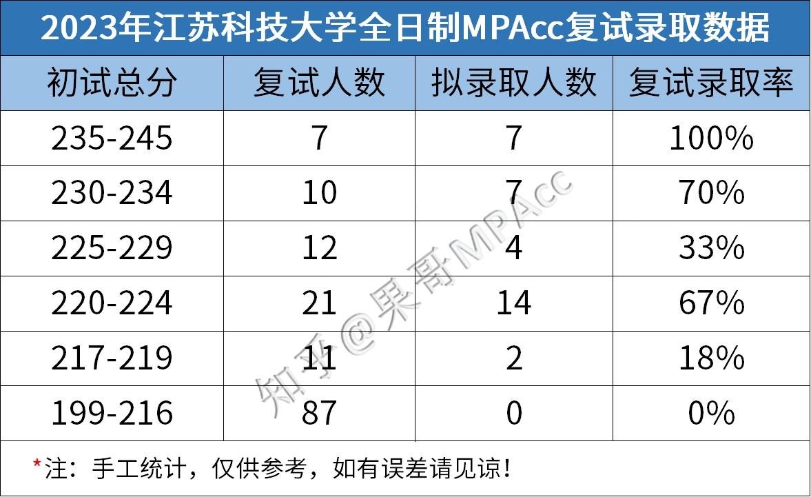 2023年江苏科技大学MPAcc复试及拟录取情况 - 知乎