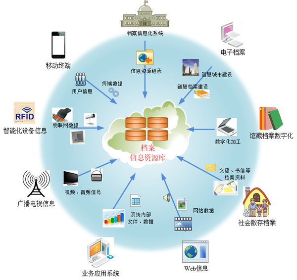 DIKW模型在档案信息资源开发中的应用 - 知乎