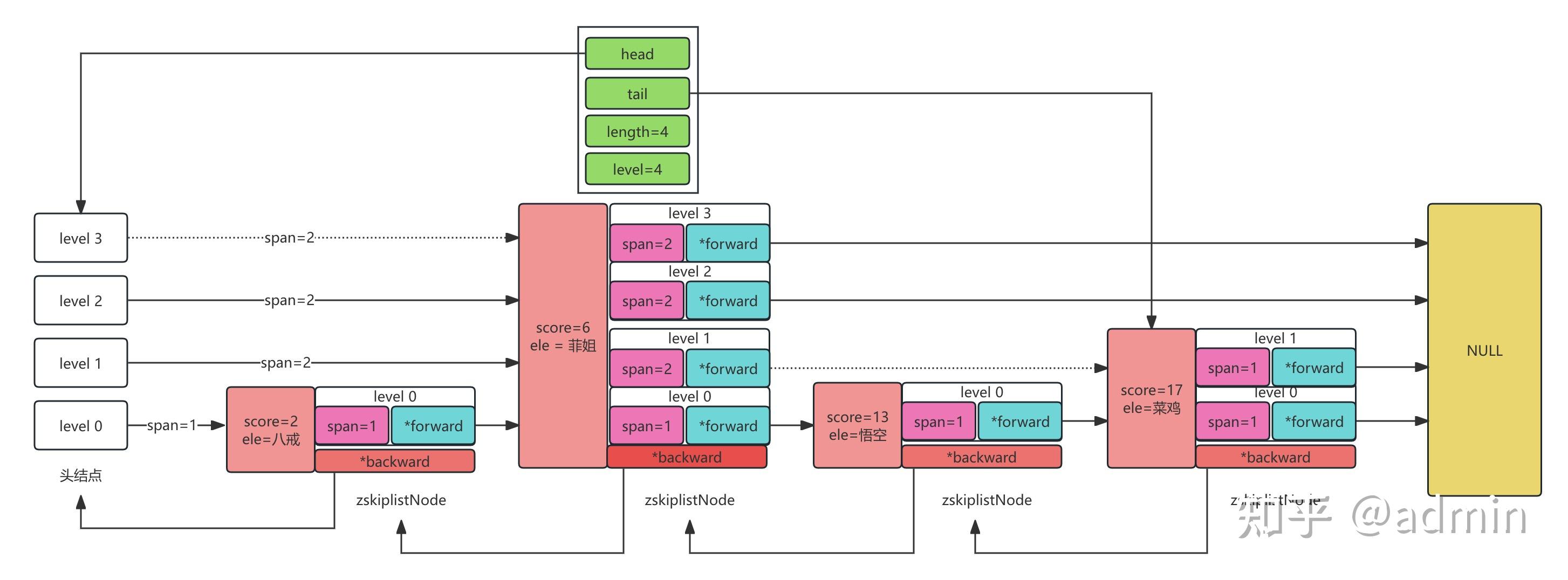 Redis深度历险记--数据结构十兄弟之Sorted Set - 知乎