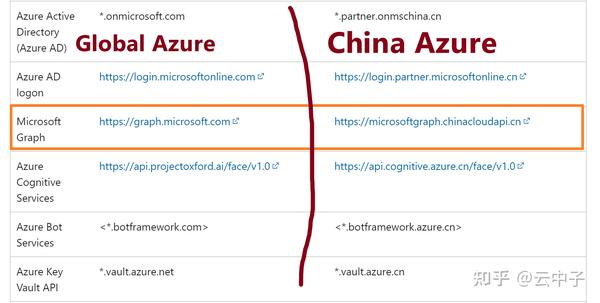【azure Developer】使用 Adal4j Azure Active Directory Authentication