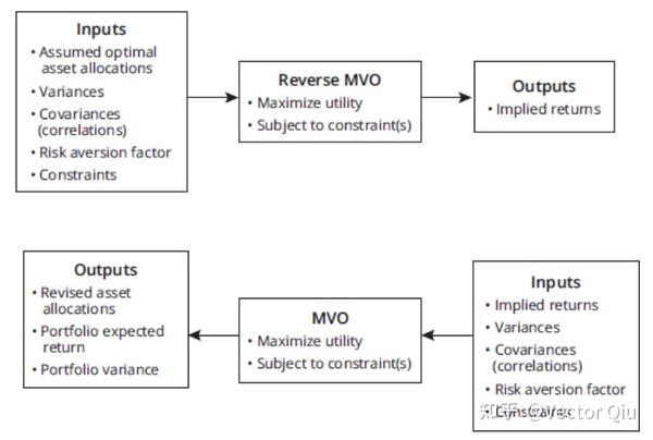 CFA LEVEL III：Mean-variance optimization for Asset Allocation - 知乎