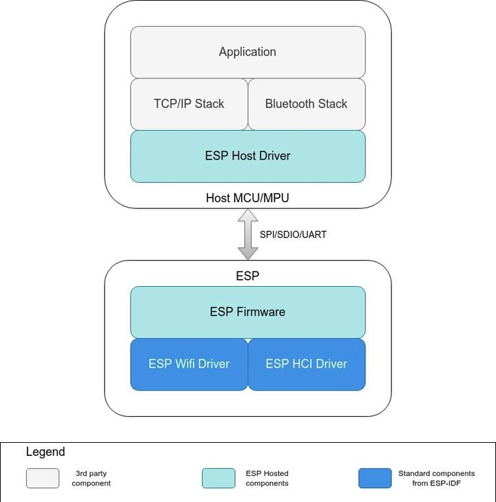 ESP-Hosted，简化了在传统Linux或基于MCU的产品上添加WiFi的过程 - 知乎