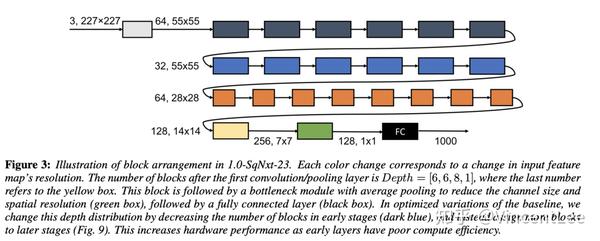 SqueezeNet/SqueezeNext简述 | 轻量级网络 - 知乎