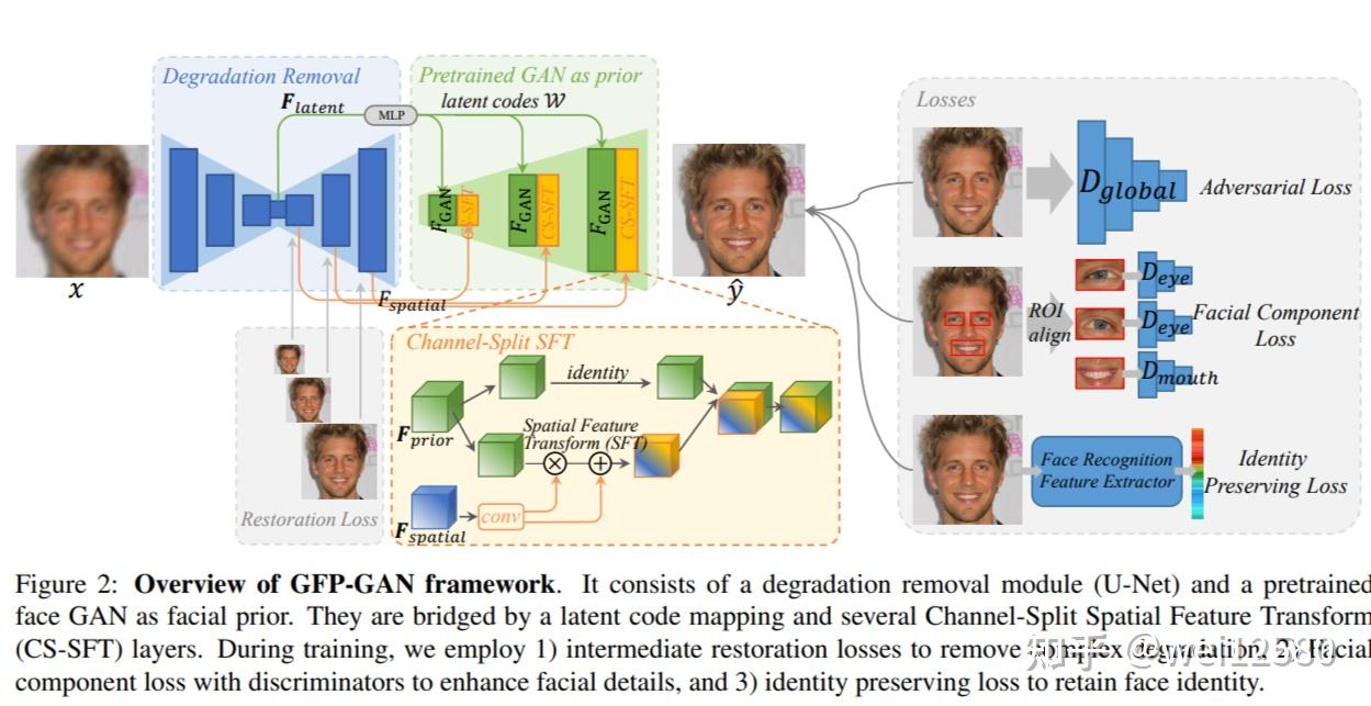 Talking-Face-Generation系列之人像复原GFPGAN - 知乎