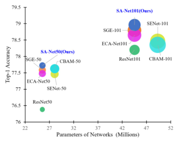 SA-NET：融合空域与通道注意力，提出置换注意力机制 - 知乎