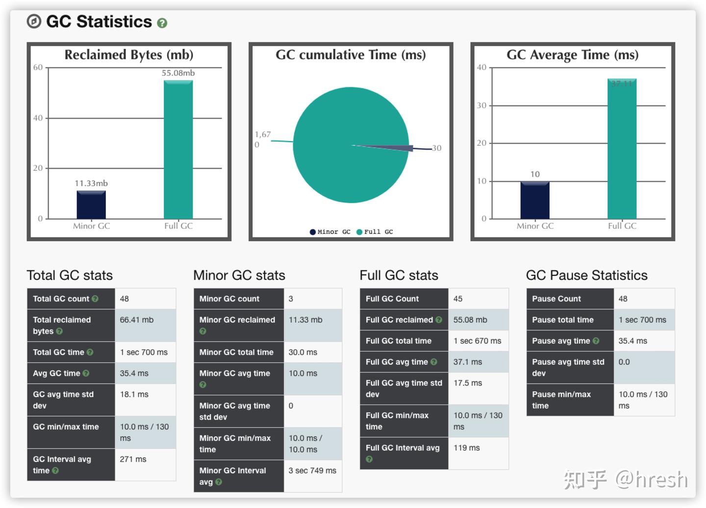 JVM系列之：日志分析工具：GCViewer、VisualVM、GCeasy - 知乎
