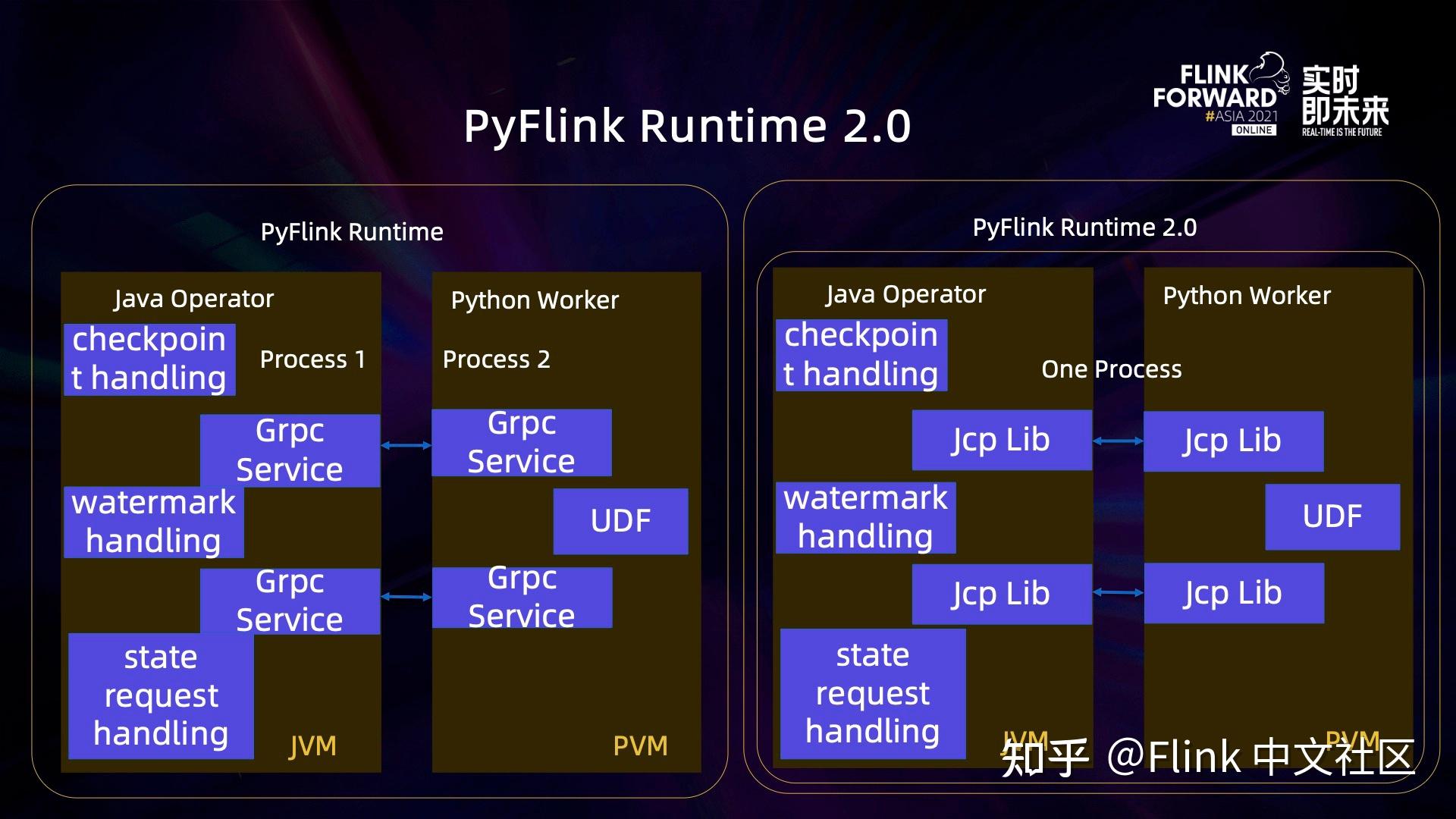 基于 Ffi 的 Pyflink 下一代 Python 运行时介绍 知乎 
