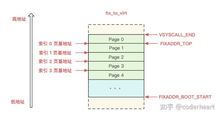 Linux Kernel：内存管理之固定映射 （Fixmap） - 知乎