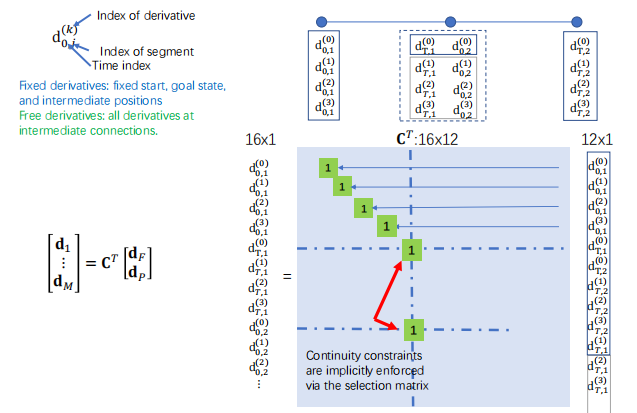 基于Minimum Snap/Jerk的轨迹生成 - 知乎