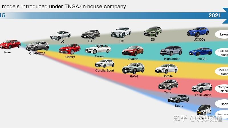 燃擎技术课：对丰田影响深远，TNGA架构神奇在哪里？ - 知乎