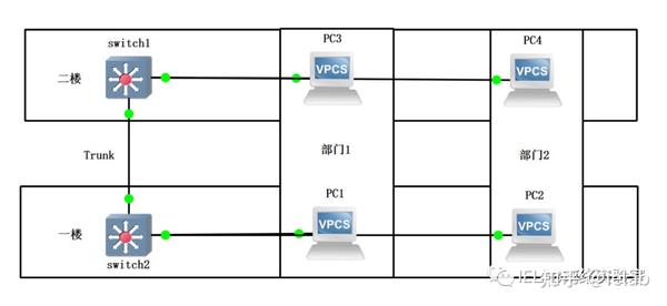 交换基础trunk超详细实例讲解，@所有人速度敲起来 - 知乎