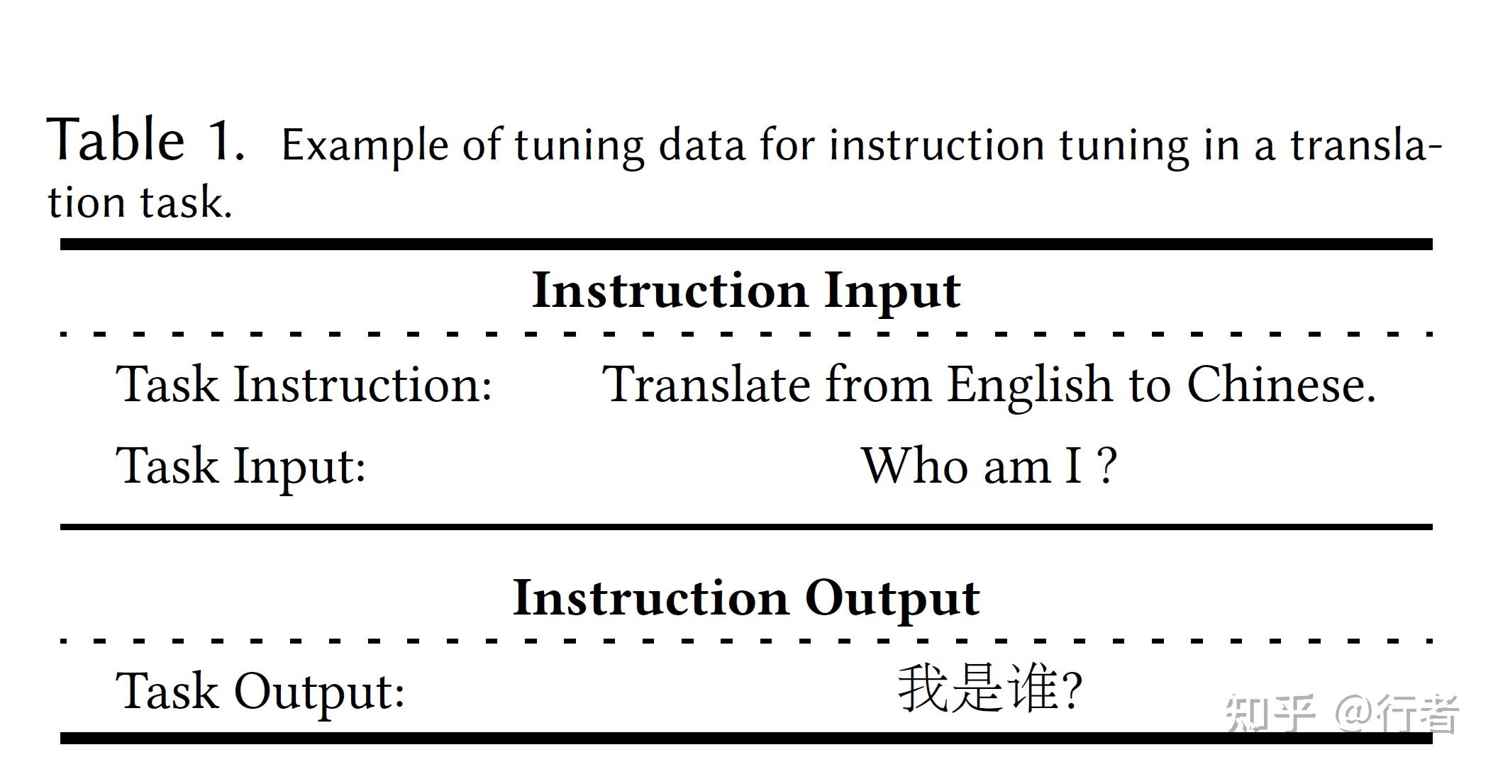 论文《TALLRec: An Effective and Efficient Tuning Framework to Align LLM with Recommendation》阅读 - 知乎