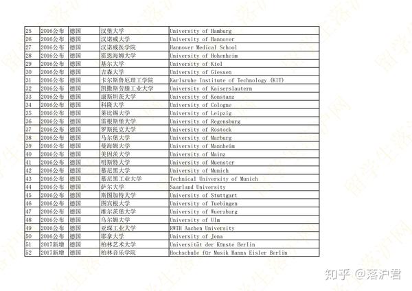 【国外院校参考名单】 #留学生落户# 法国、德国院校名单 - 知乎