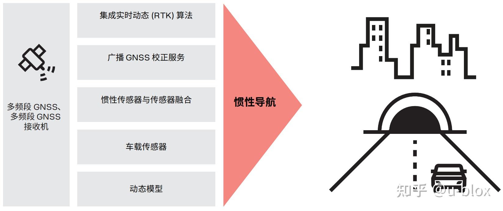 白皮书 | 揭秘独立GNSS与SoC GNSS解决方案的差异及优势！ - 知乎