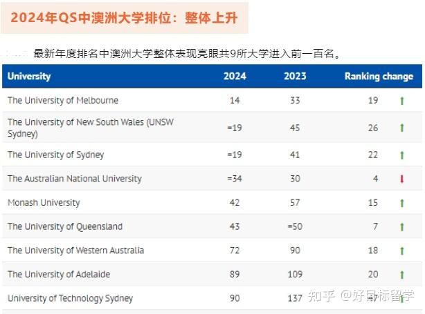 澳大利亚留学｜2024Fall超热门申请院校PTE最新要求大汇总！ - 知乎