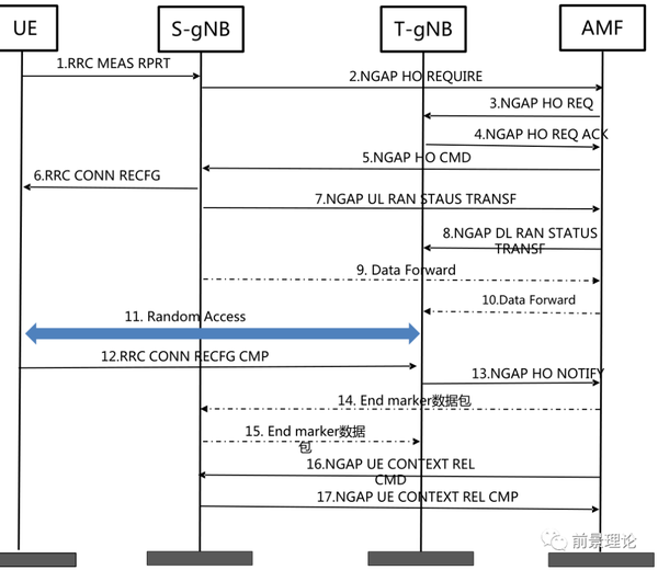 5G SA信令流程详解 - 知乎