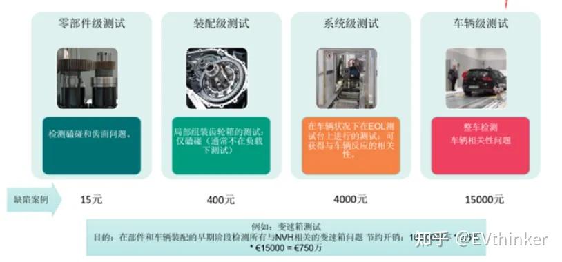电驱动总成NVH EOL下线测试规范 - 知乎