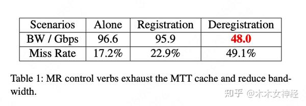 论文翻译-Understanding RDMA Microarchitecture Resources for Performance Isolation-2023 - 知乎
