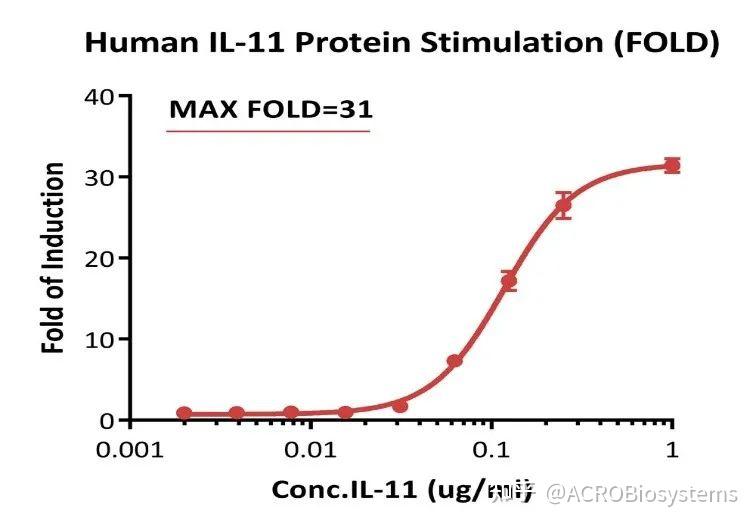 IL-11，纤维化疾病的真正元凶，被忽略的癌症潜力靶点 - 知乎