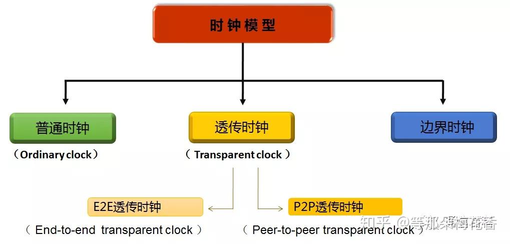 【IP0006】IEEE 1588v2 - 知乎