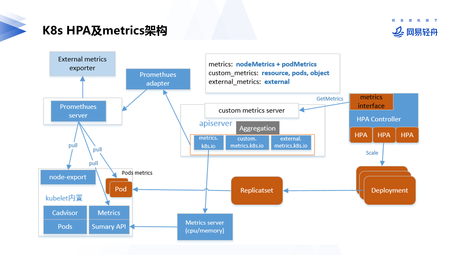 【解构云原生】Kubernetes 的 HPA 原理详解 - 知乎