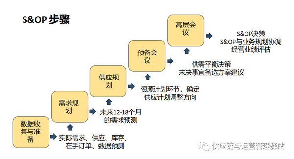 S&OP销售与运作计划 - 知乎