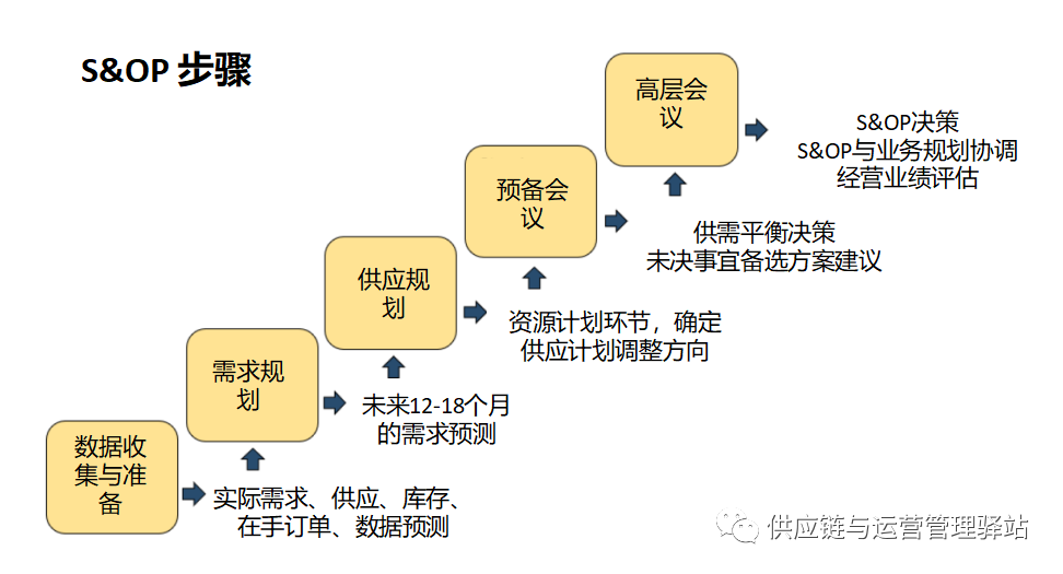 S&OP销售与运作计划 - 知乎