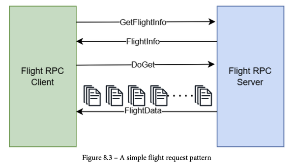 Apache Arrow Columnar Data System - 知乎