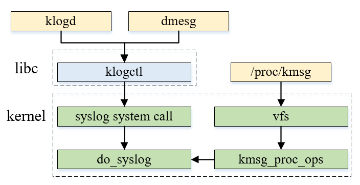 内核printk原理介绍 - 知乎