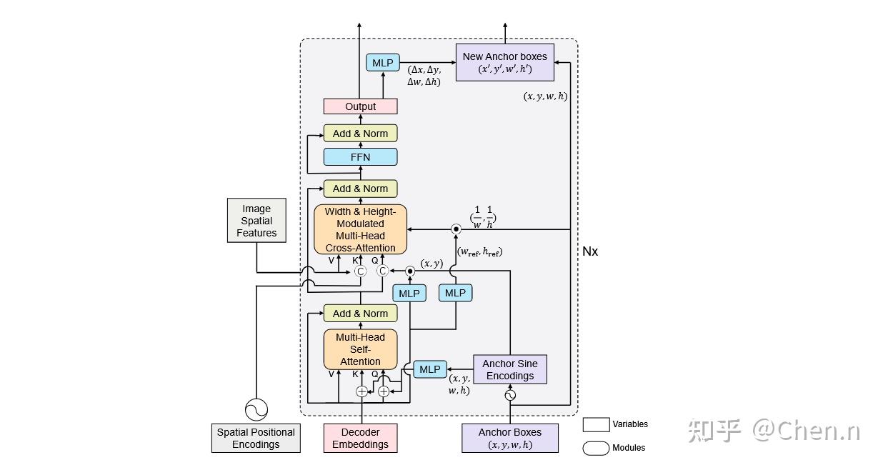 【论文速读3】ICLR2022目标检测DAB-DETR - 知乎