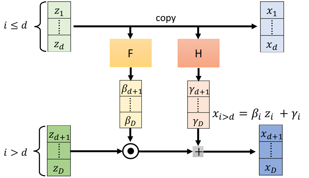 基于Flow的生成模型 - 知乎