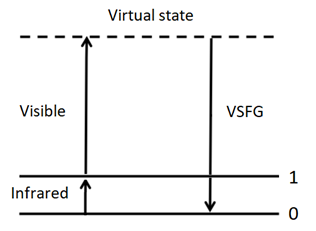 激光和频（SFG）的原理是什么呢？