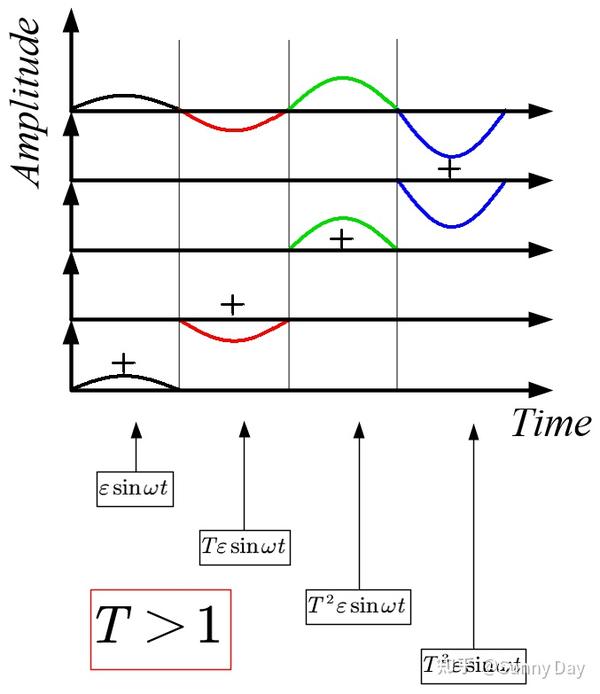 小学生都能看懂的环路稳定性时域分析 - 知乎