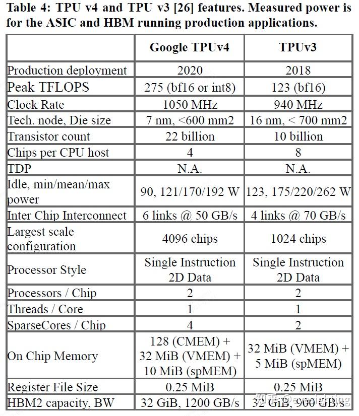 【芯片论文】谷歌TPU v4：用于机器学习的光学可重构超级计算机，具有嵌入的硬件支持 - 知乎