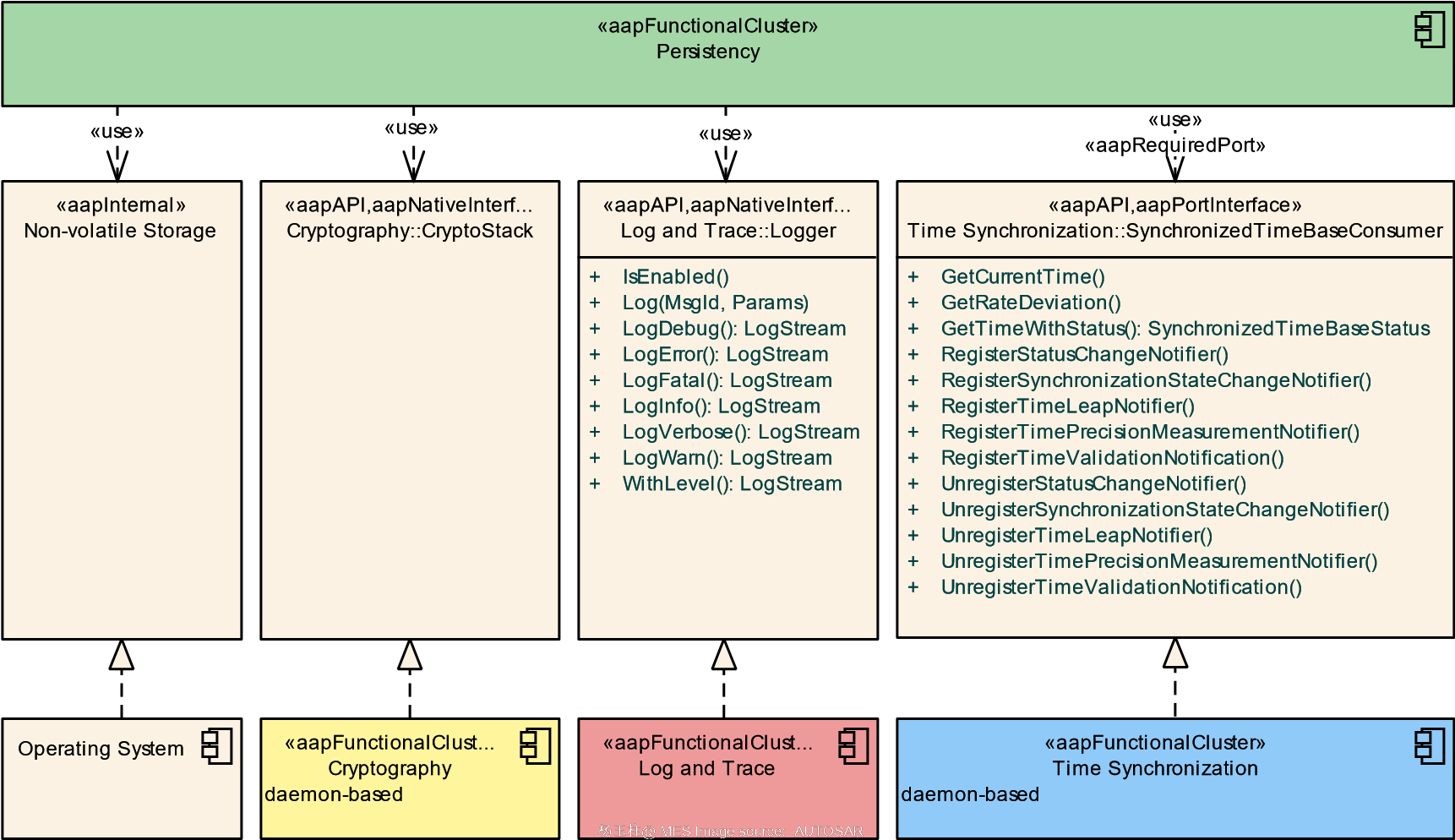 AUTOSAR Adaptive Platform软件架构全解-AUTOSAR 架构设计指南 - 知乎