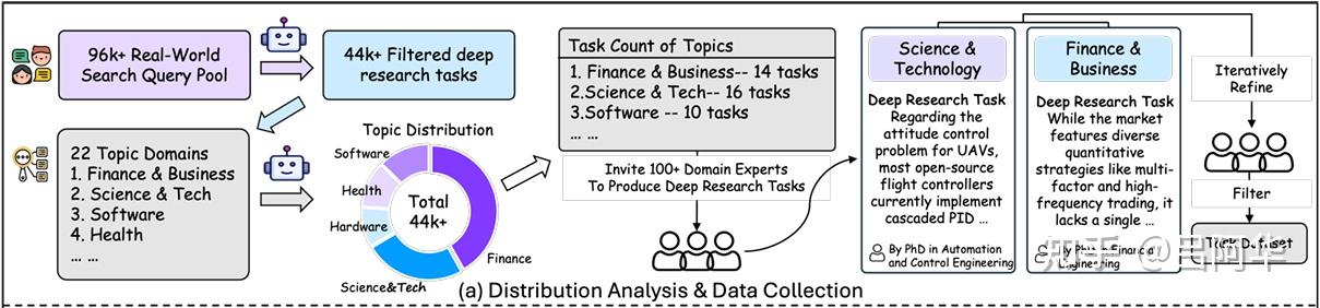 【LLM评估标准】《DeepResearch Bench：深度研究智能体的综合评估基准》 - 知乎