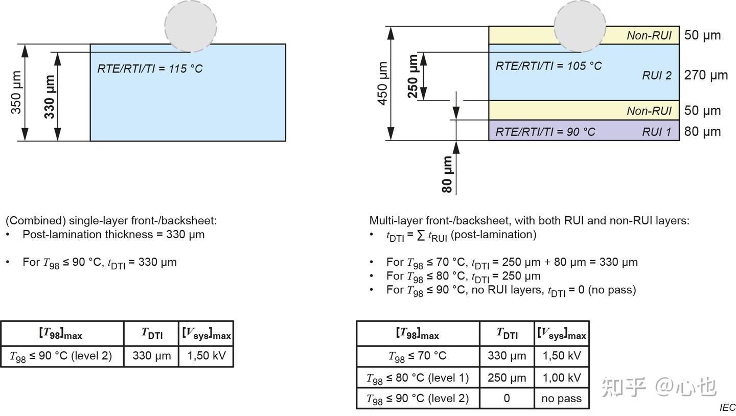 IEC 62788-2-1 ED1 光伏组件所用材料的测量程序 第2-1部分：聚合物材料 正面板和背面板 安全要求 - 知乎