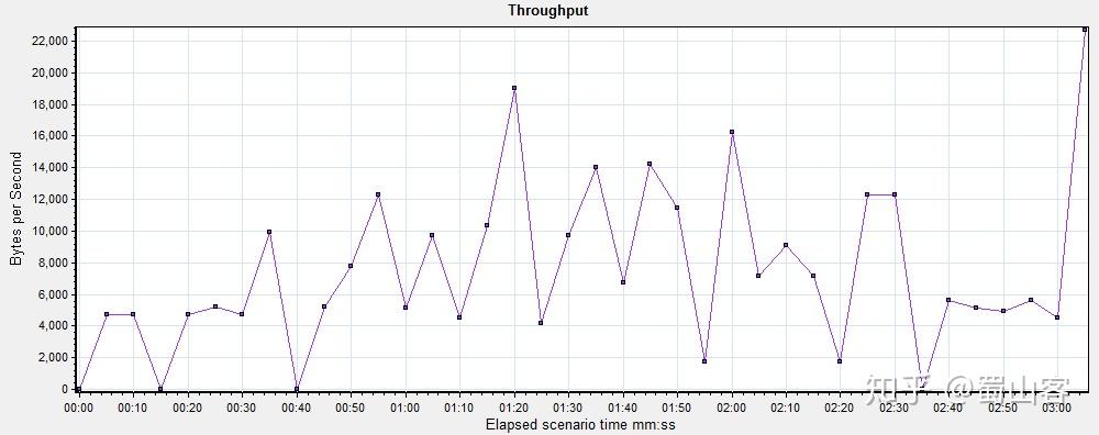 loadrunner- Analysis 分析器 - 知乎