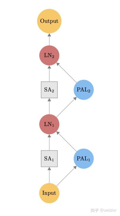 BERT and PALs: Multi-Task Learning论文笔记 - 知乎