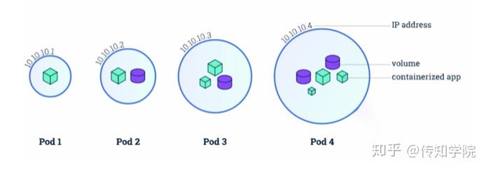 您要看的 Pod 知识来啦！还不懂容器和 Pod 的，码住！ - 知乎