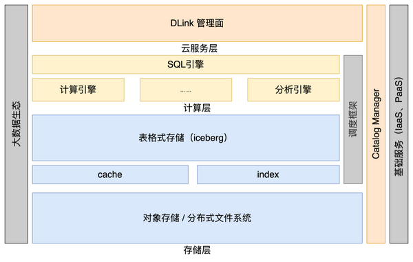 DLink 流批一体技术架构及优势 | 滴普科技FastData系列解读 - 知乎