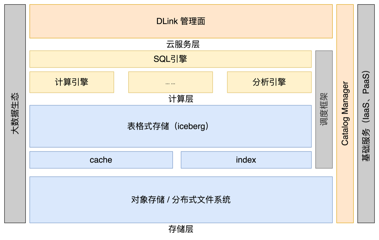 DLink 流批一体技术架构及优势 | 滴普科技FastData系列解读 - 知乎