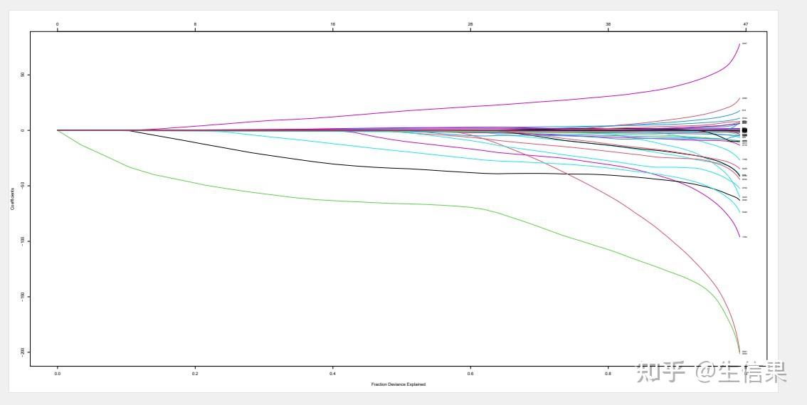 8+SCI生信文章常用机器学习算法LASSO,SVM-RFE推荐 - 知乎