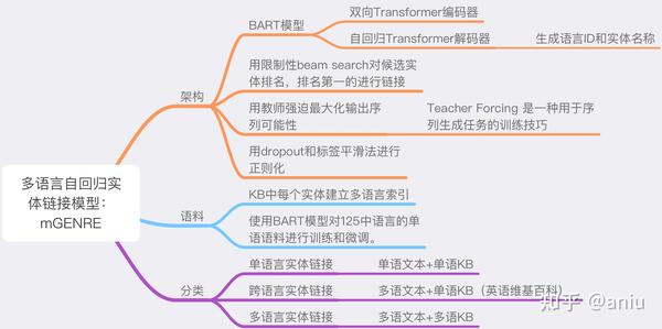 多语言自回归实体链接 - 知乎