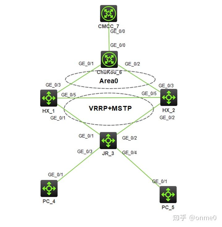 VRRP+MSTP+OSPF典型组网案例 - 知乎