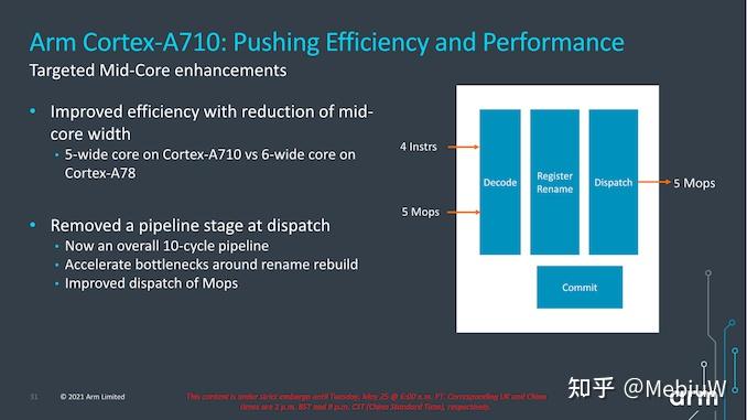 如何评价ARM v9公版Cortex-X2、Cortex-A710 和 Cortex-A510架构？