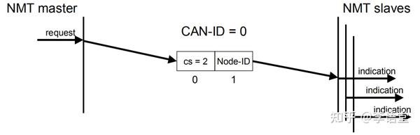 CANopen学习记录1 NMT报文和状态机 - 知乎