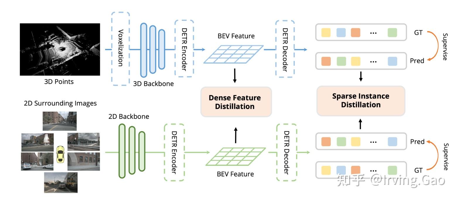 BEVDistill——论文解读（ICLR2023） - 知乎