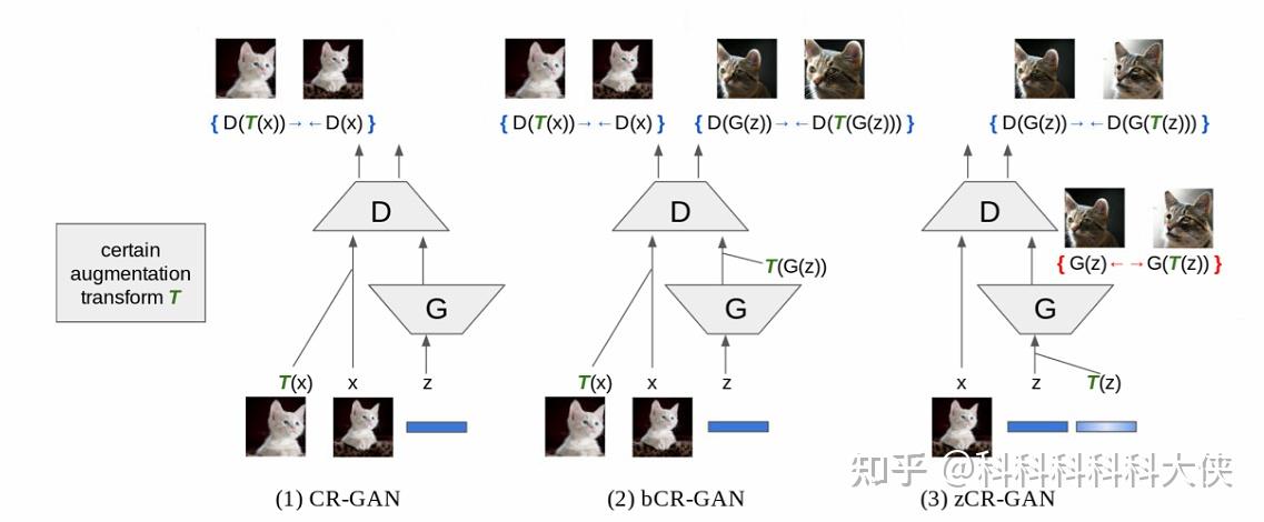 Data Augmentation in GANs | 一文梳理GAN中用到的数据增强 - 知乎