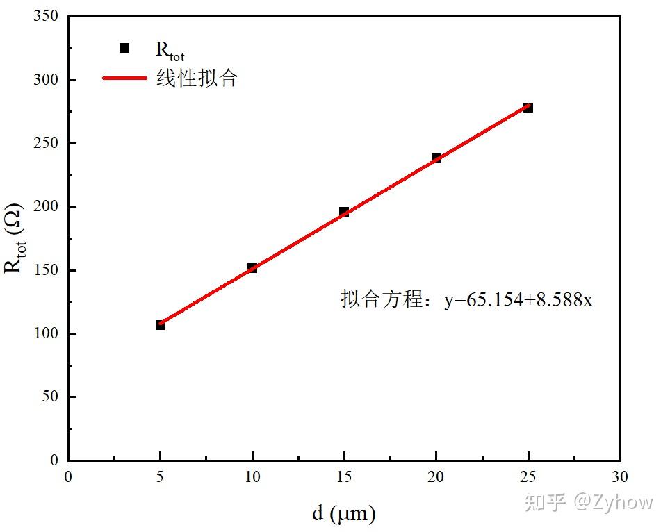 TLM法测量欧姆接触电阻 - 知乎